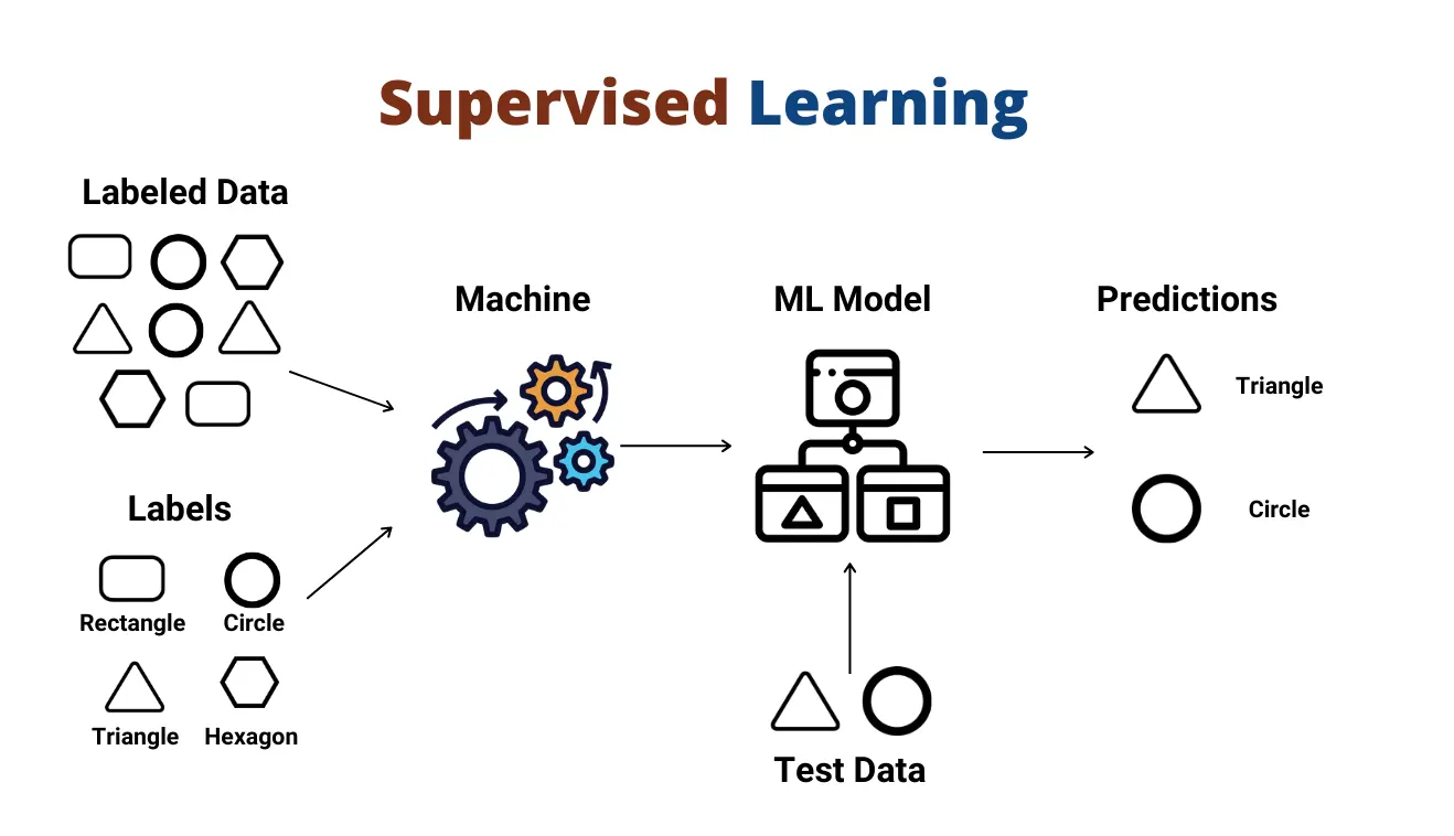 What is Machine Learning? Concept, Working Principles, and Applications